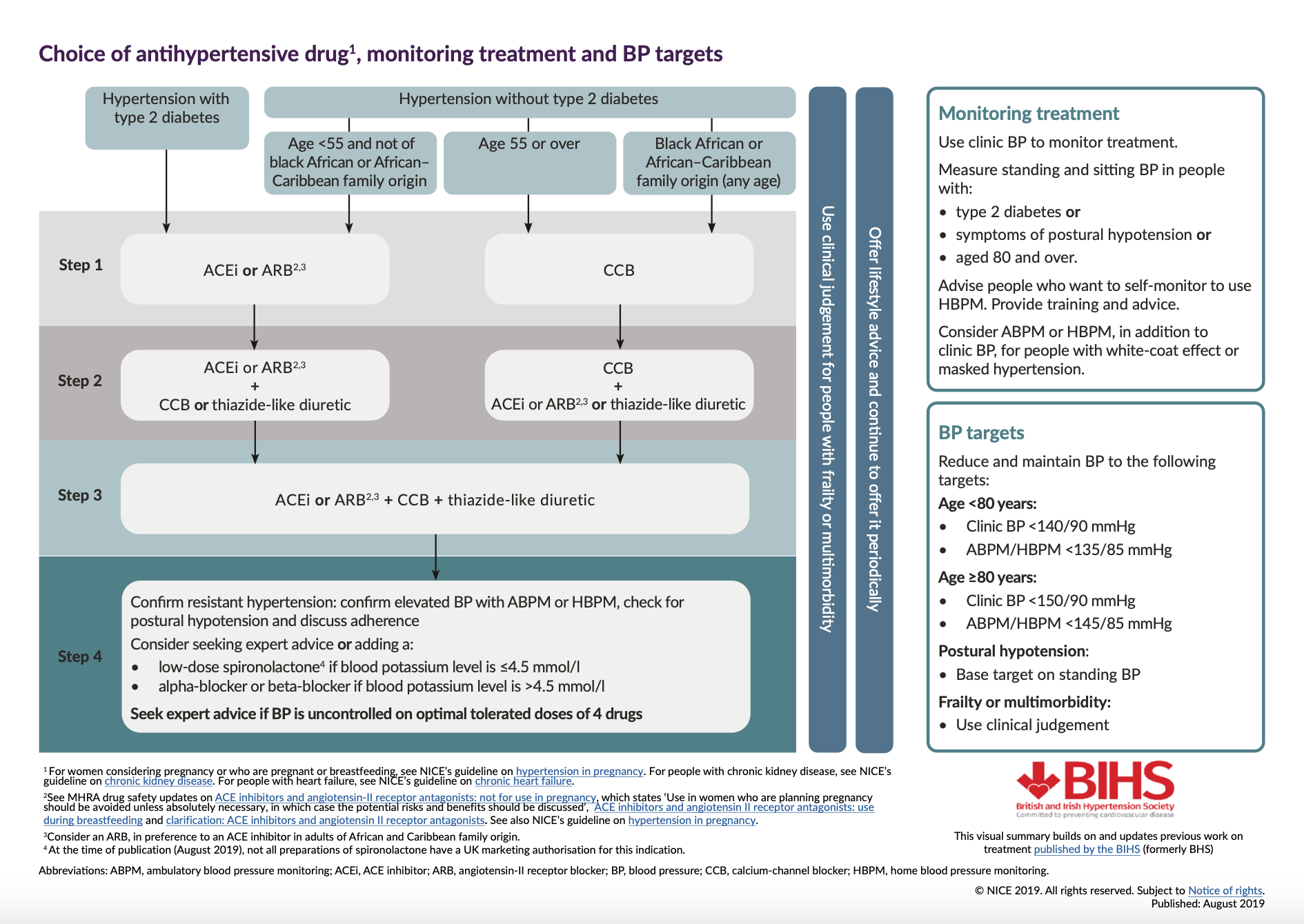 airGP - How To Manage Hypertension?